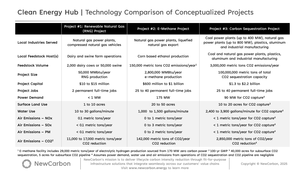 Concept Paper: Southwestern Indiana Clean Energy Hub – NewCarbon